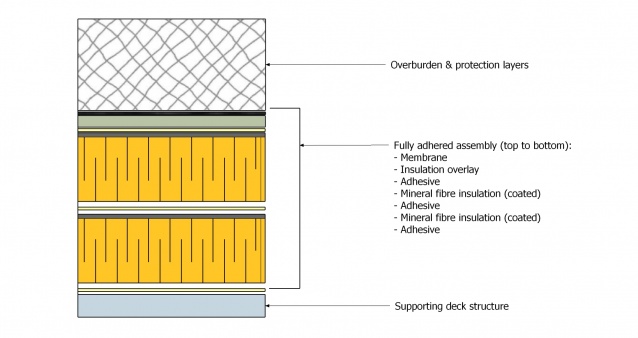 EPDM Roof Systems Standard - RCABC Roofing Practices Manual