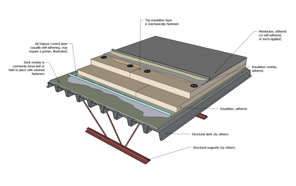 Notes to SBS Standard - RCABC Roofing Practices Manual
